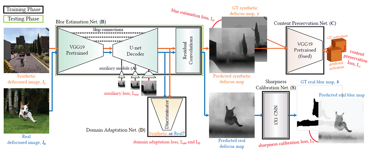 Review — DMENet: Deep Defocus Map Estimation using Domain Adaptation (Blur Detection) | by Sik ...