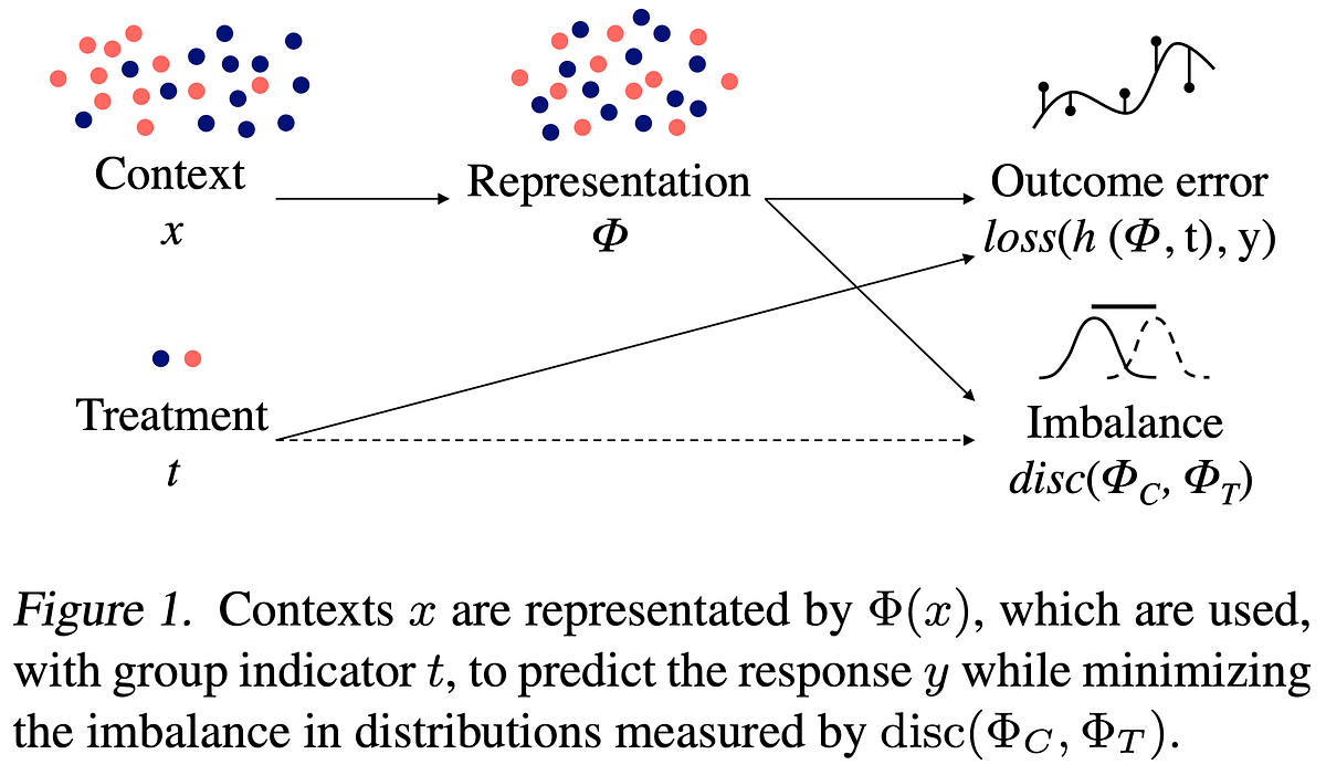Overlooked Machine Learning Concepts to improve your Model Performance ...