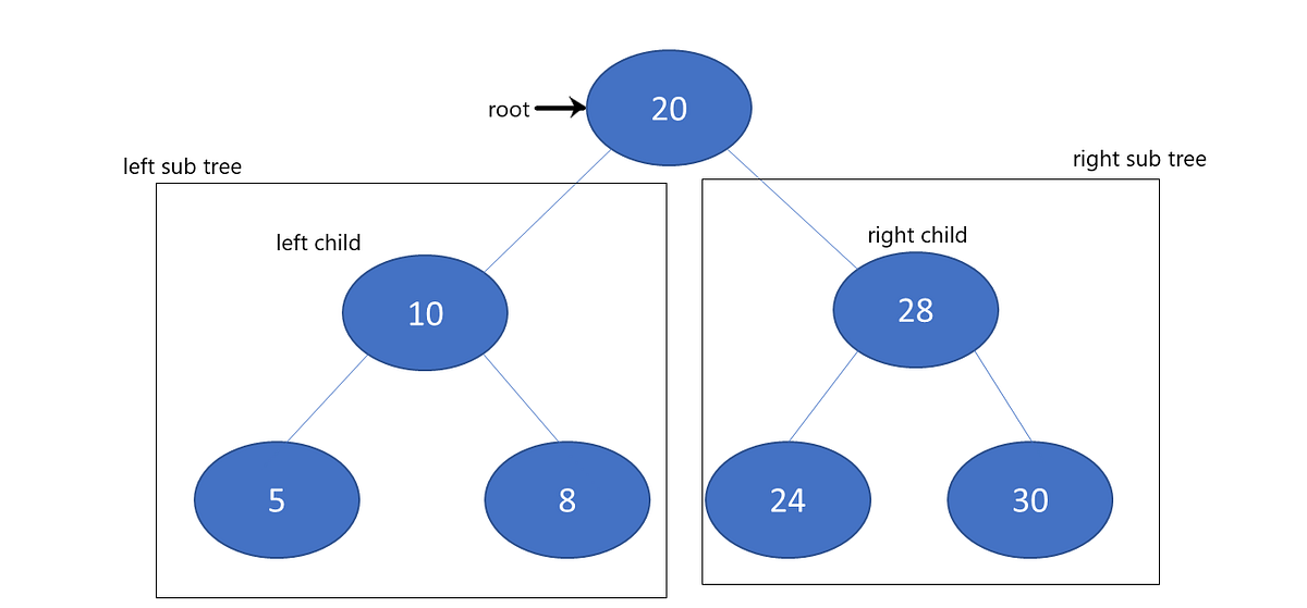 Binary Search Tree. Before we move to binary Search tree we… | by ...
