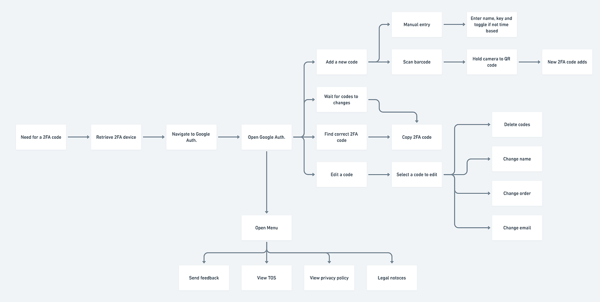App Design Critique: Google Authenticator app | by Madison Draper ...