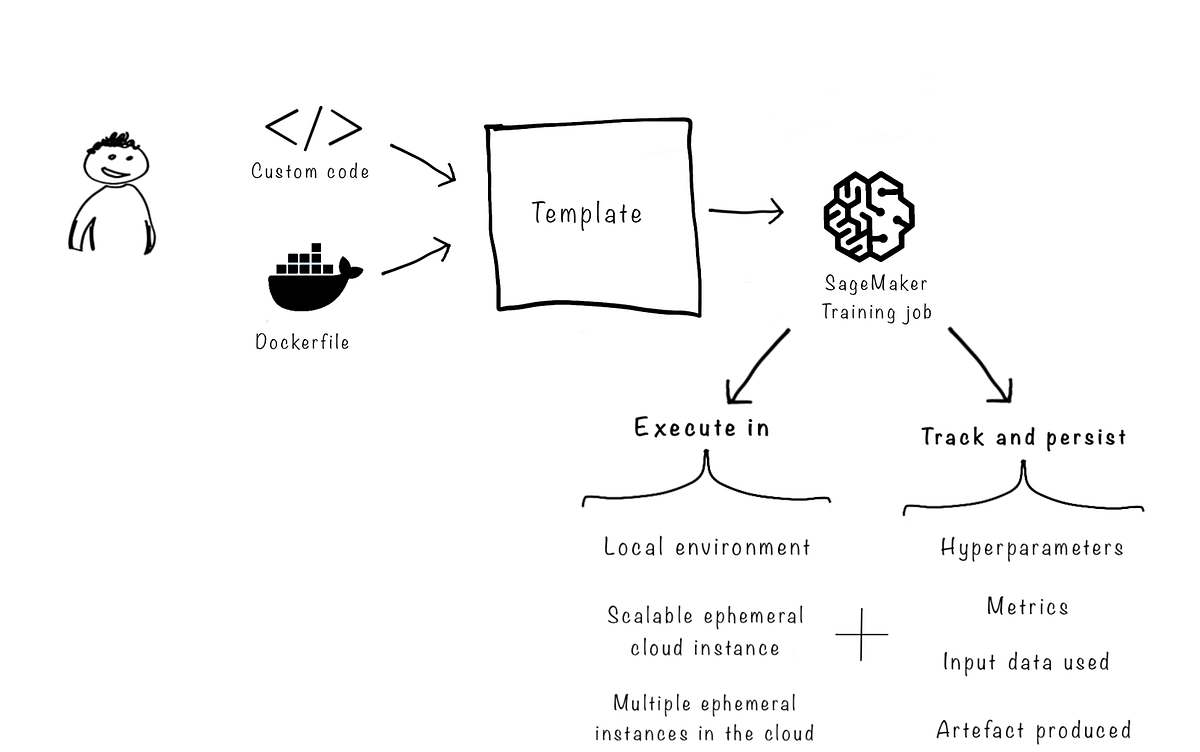 A lift and shift approach for getting started with Amazon SageMaker ...