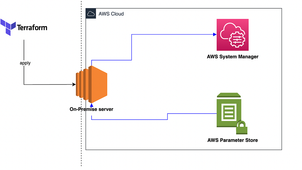 Manage on-premise instances using AWS System Manager and Terraform | by @joassouramou | Medium