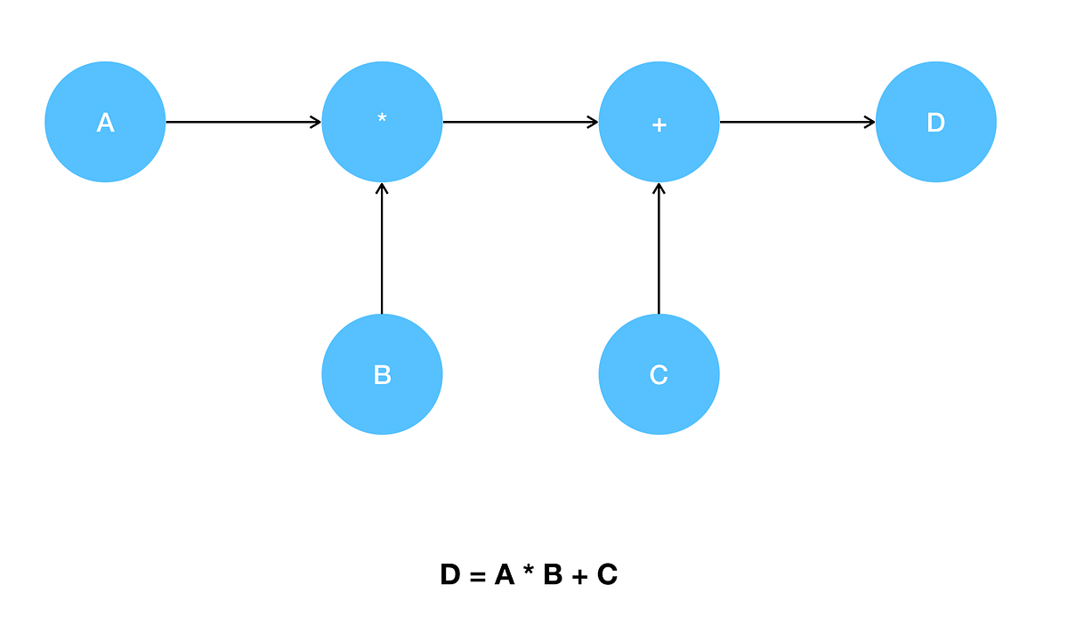 Tensor Graph | by Jungwoon Park | Medium