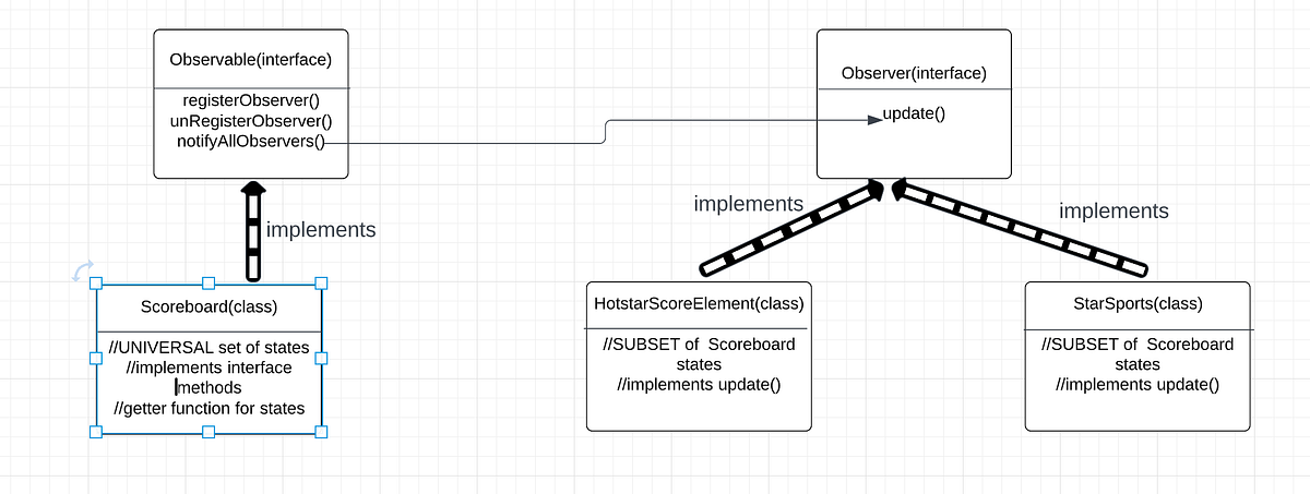 Observer pattern. Observer pattern is exactly what the… | by Snigdha ...