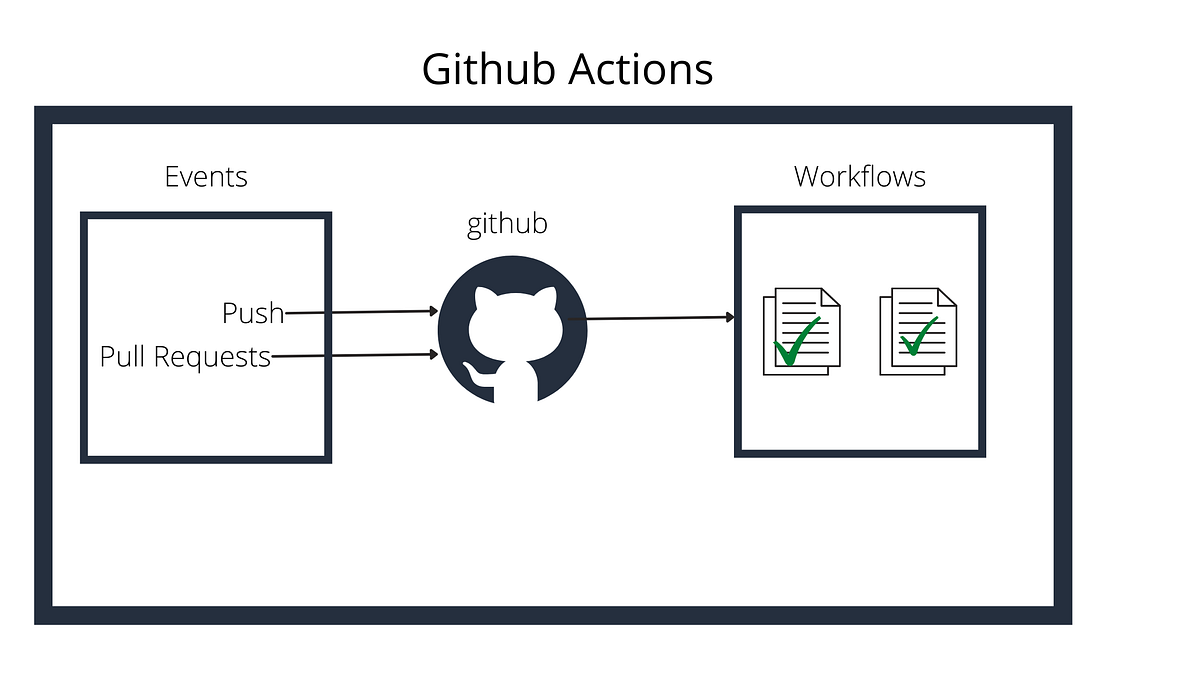 Continuous Deployment and Workflow Automation using Github Actions | by Ruby Valappil ...