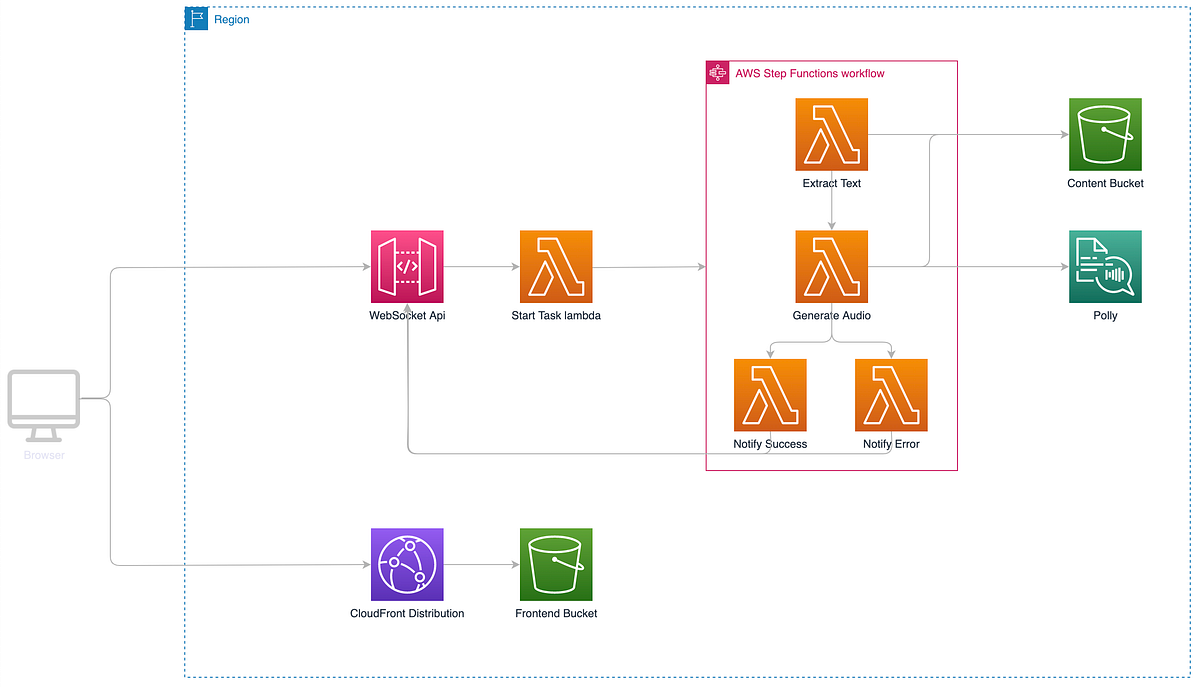 Building a serverless text-to-speech application with Amazon Polly, Step functions and WebSocket ...