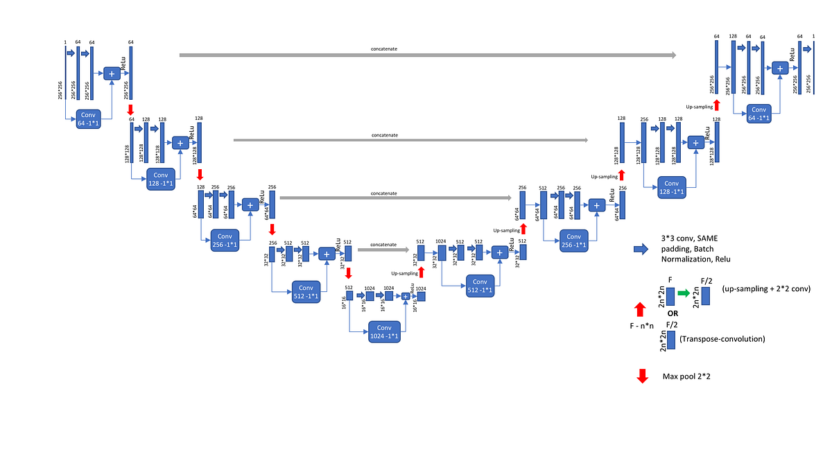 UNet with ResBlock for Semantic Segmentation | by Nishank Singla | Medium