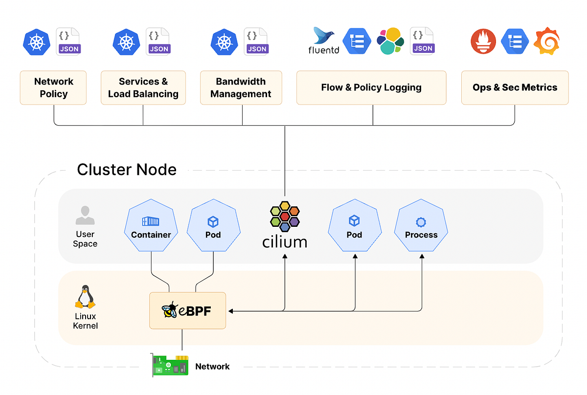 Redefining service mesh with Cilium | by Vaibhav Rajput | Nerd For Tech ...