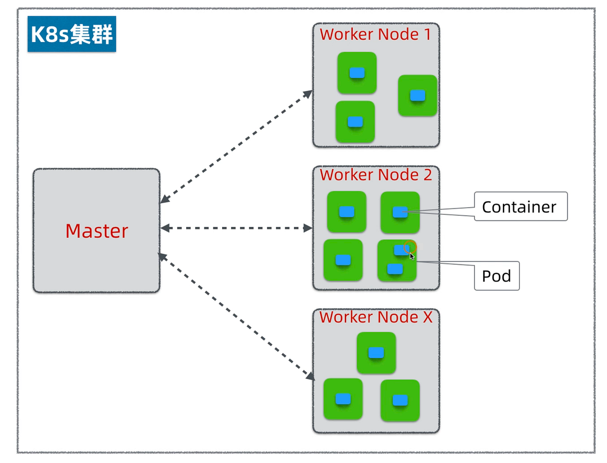[Kubernetes / K8s] K8s集群解說Master節點與Worker節點 ｜Master Node & Worker Node ...
