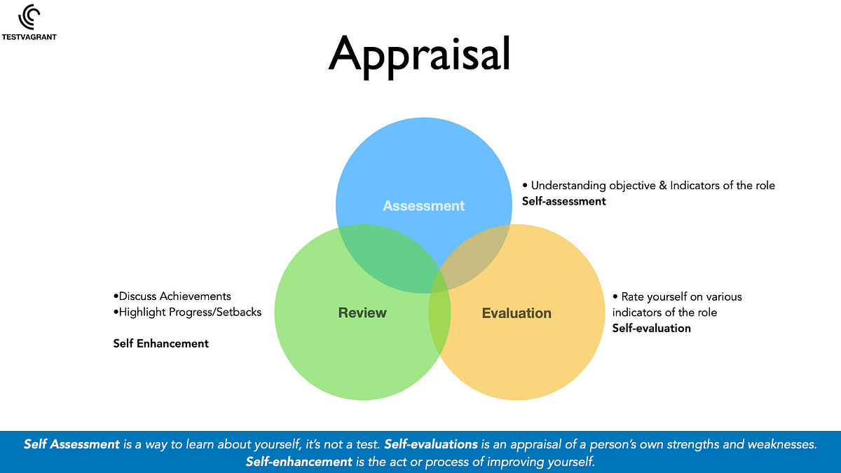Performance Appraisal — a slightly different approach | by nishant ...