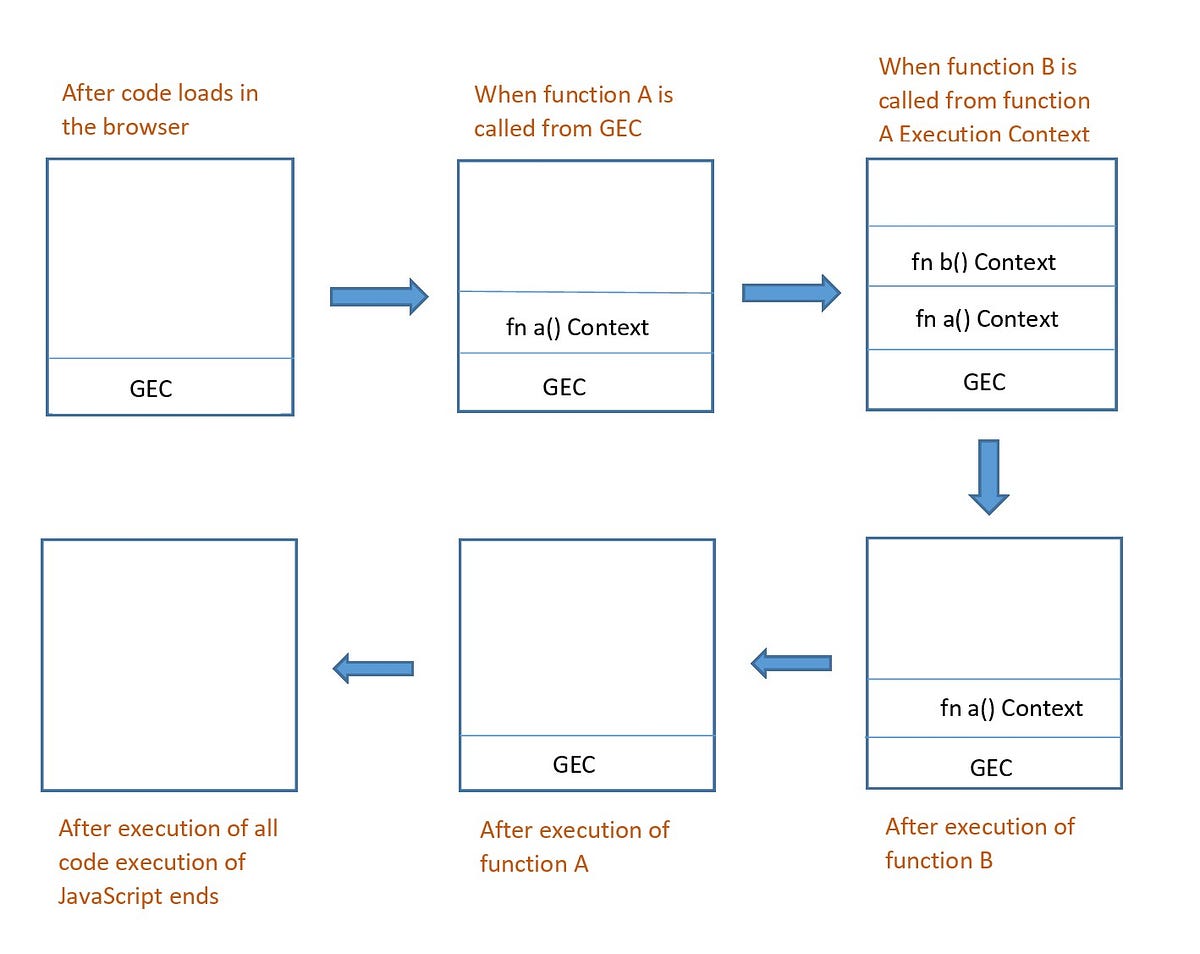 Scope And Execution Context In Javascript By Vivek Medium 1321