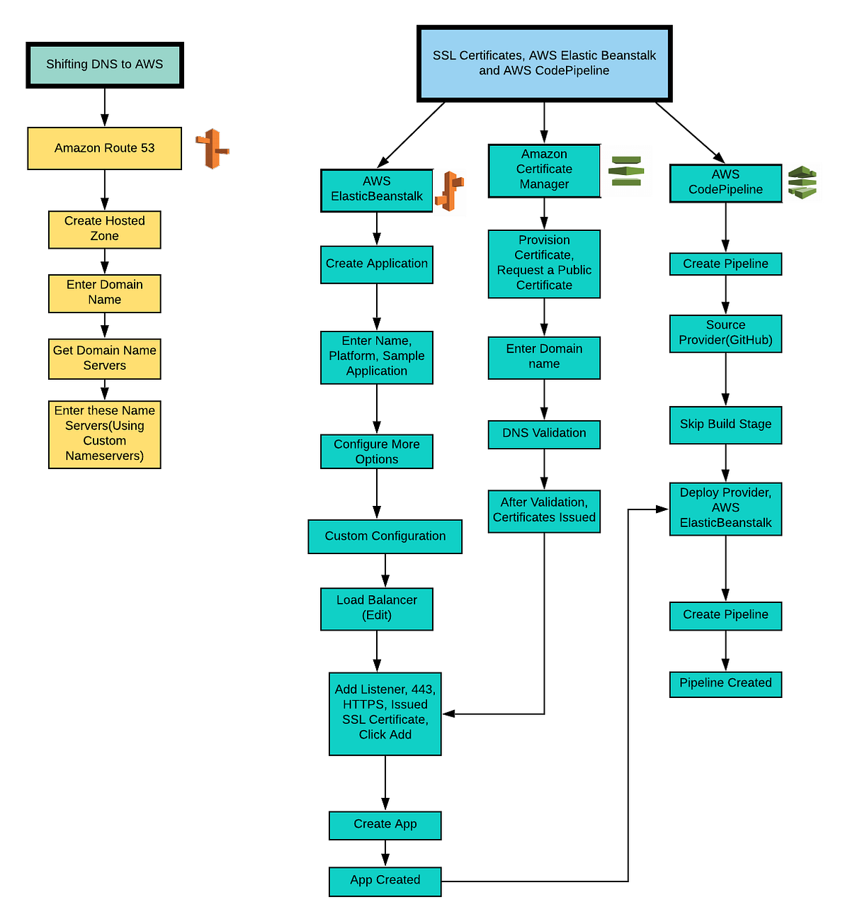 CI/CD pipeline, AWS ElasticBeanstalk, and Amazon Certificate Manager ...
