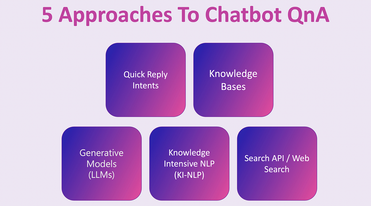 Current Approaches To Chatbot QnA & The Microsoft Approach | by Cobus Greyling | Medium