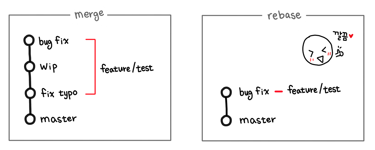 git rebase 하는 방법. rebase 한 번도 안써서 방법을 모르는 분들을 위한 글 | by FlyingSquirrel ...