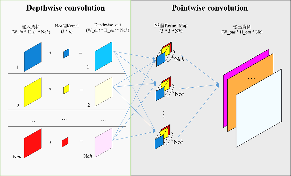 深度學習-MobileNet (Depthwise separable convolution) - Tommy Huang - Medium