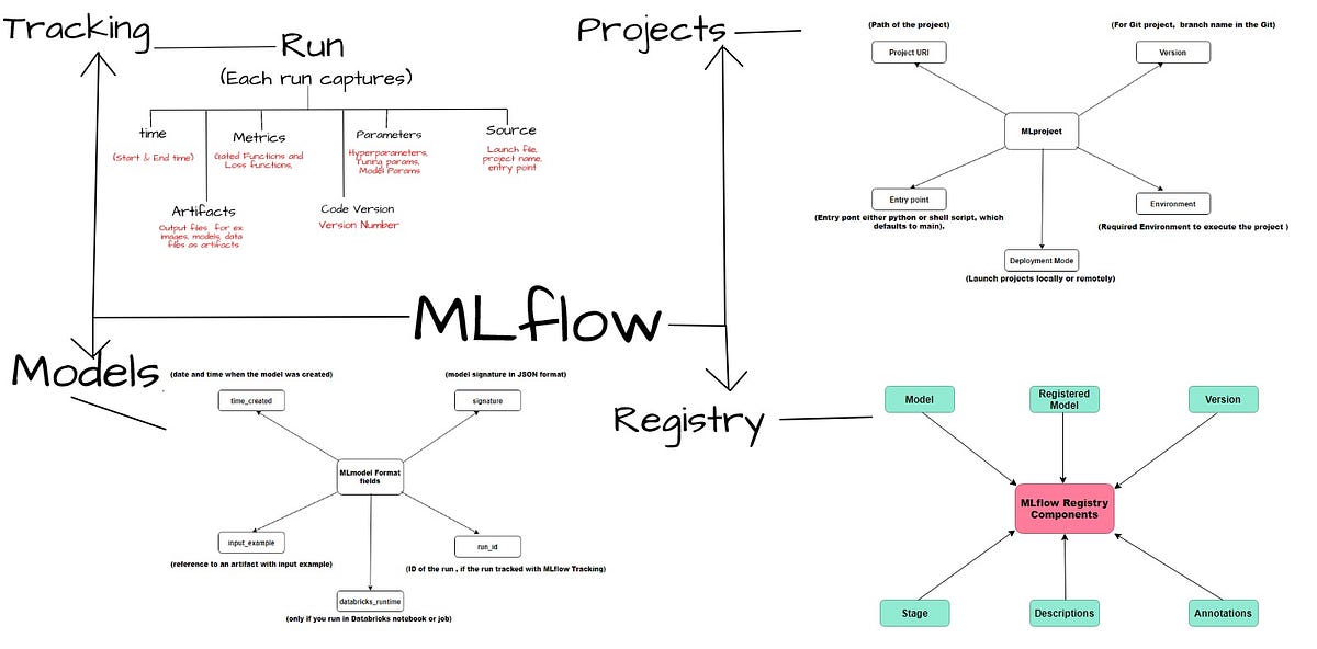 MLflow — Manage Lifecycle of ML. Platform for Complete Machine Learning… | by Shafi ...