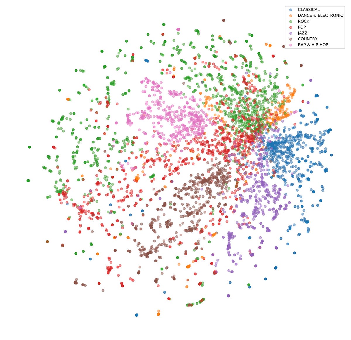Learning Embeddings for Music Recommendation with MXNet’s Sparse API | by Kat Ellis | Apache ...