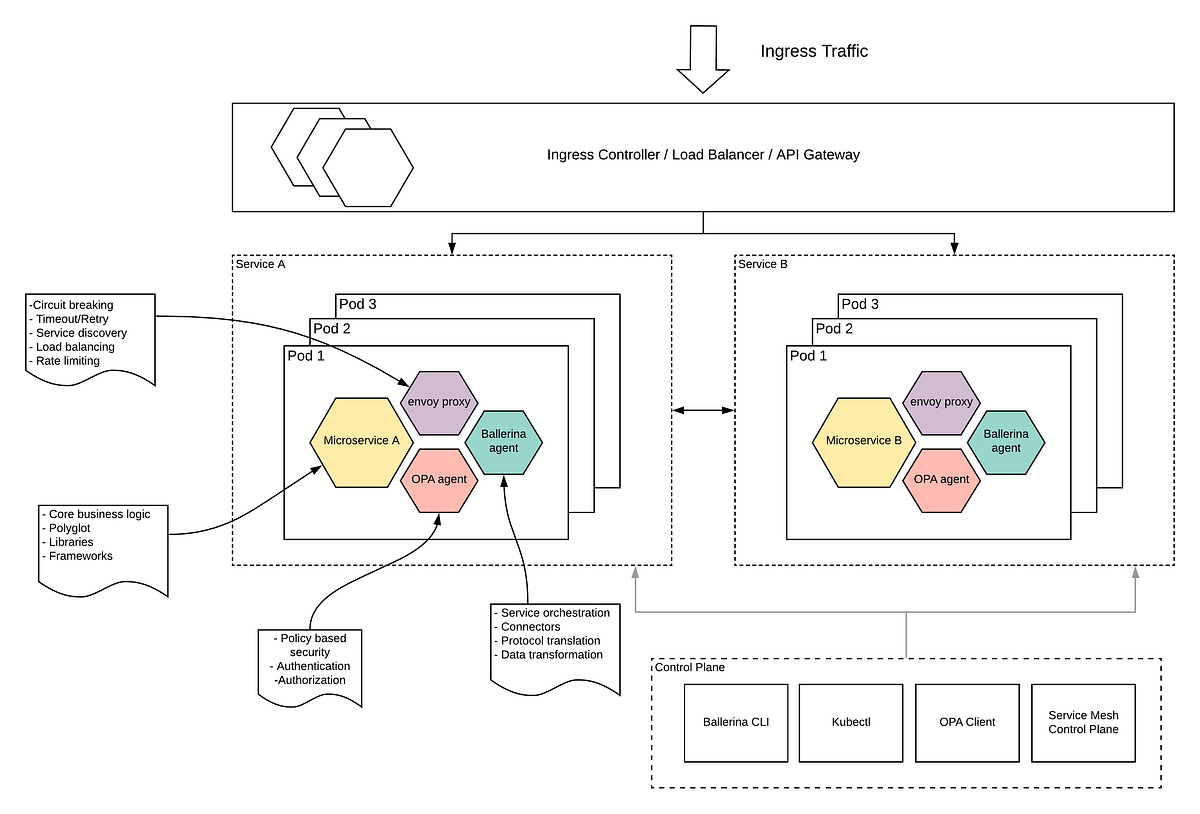 The expanding sidecar pattern for microservices with ballerina sidecar | by Chanaka Fernando ...