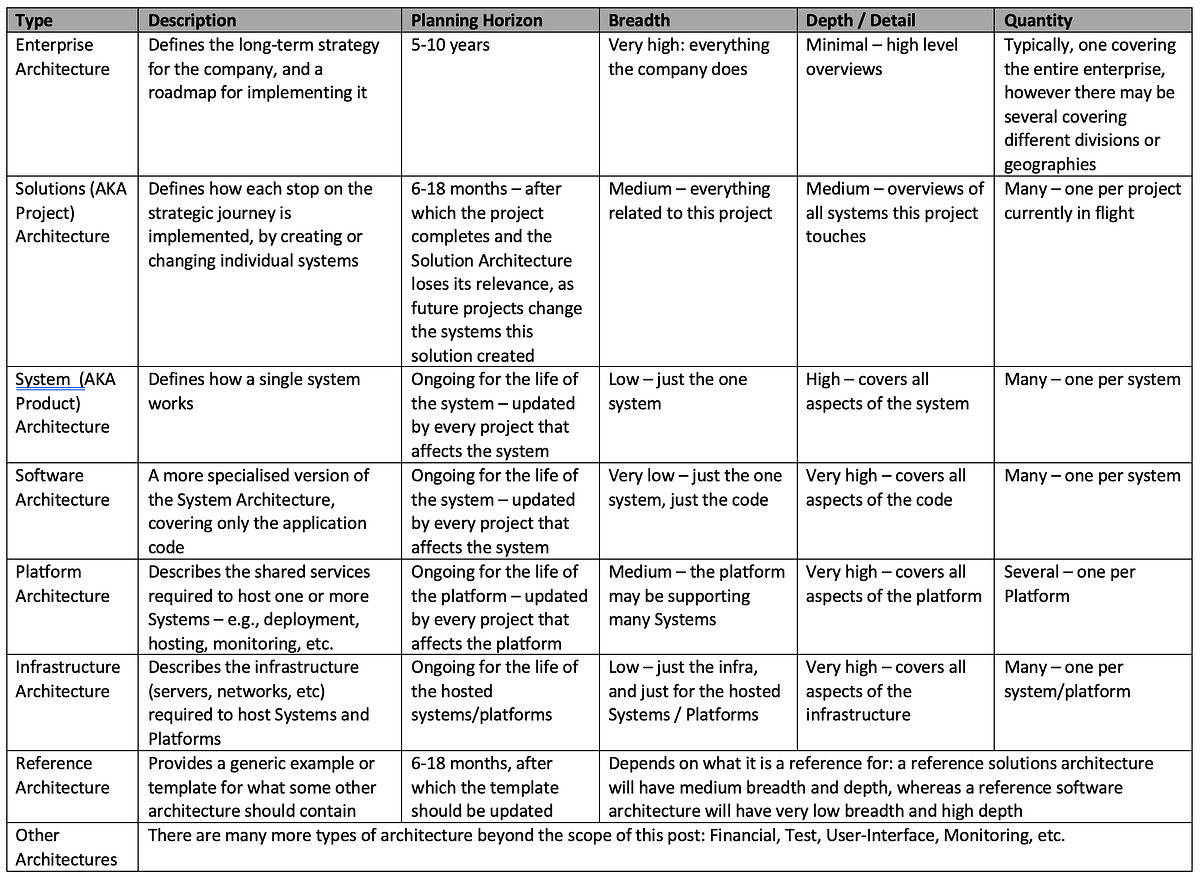A Summary of Architecture Part 3: How do we do it, and how does it fit ...