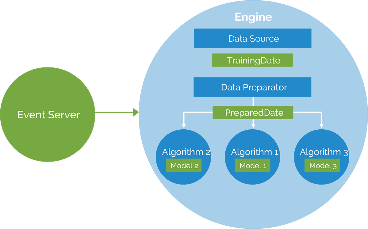 How to build a recommendation engine using Apache’s Prediction IO Machine Learning Server | by ...