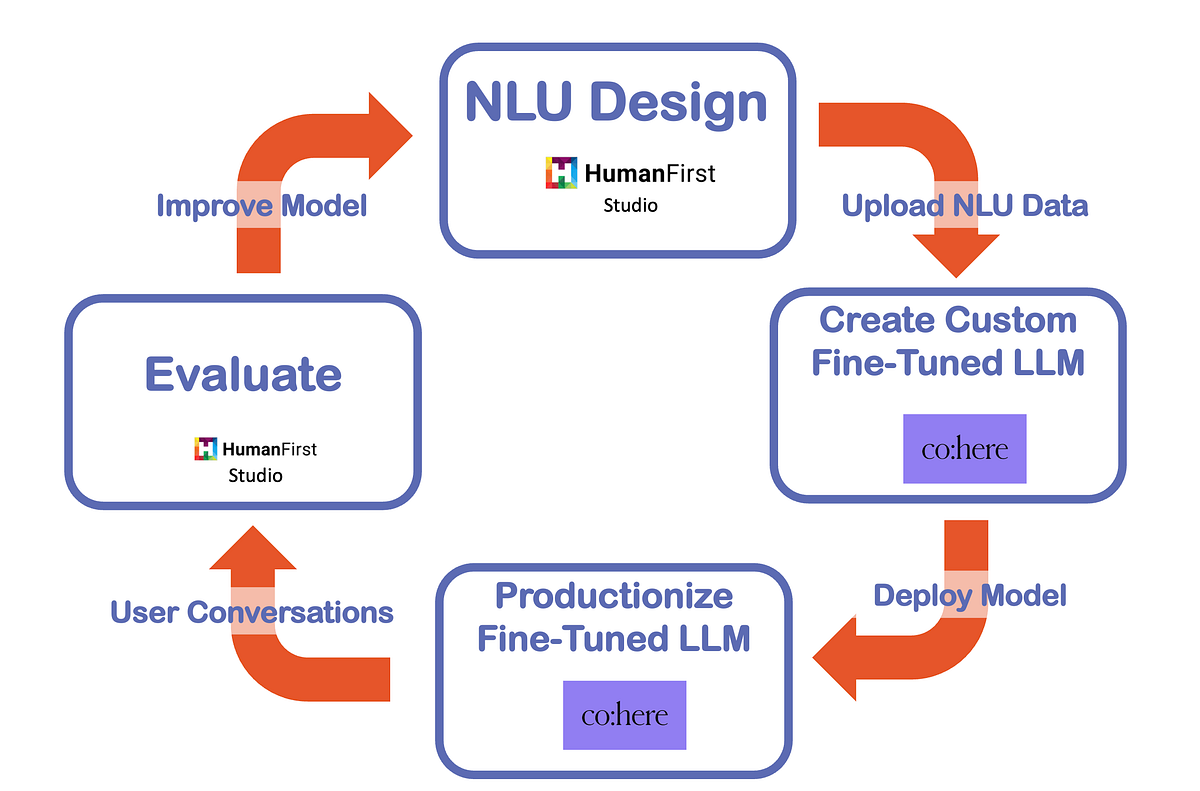 Cohere Fine Tuned Large Language Models And Intent Recognition By Cobus
