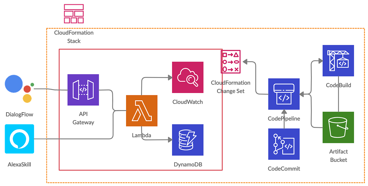 How to deploy Jovo project with AWS CloudFormation and CI/CD | by Stephane Couzinier | shirkalab ...