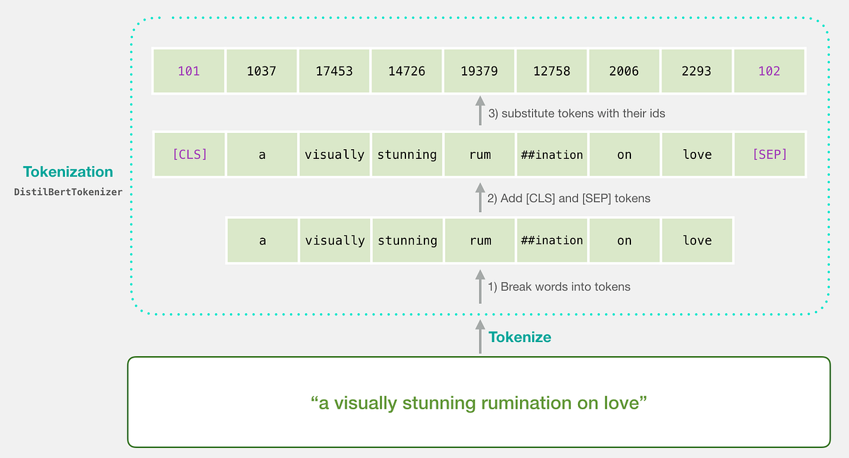 Tokenization for Bert Models. Tokenization plays an essential role in… | by satish1v | Medium