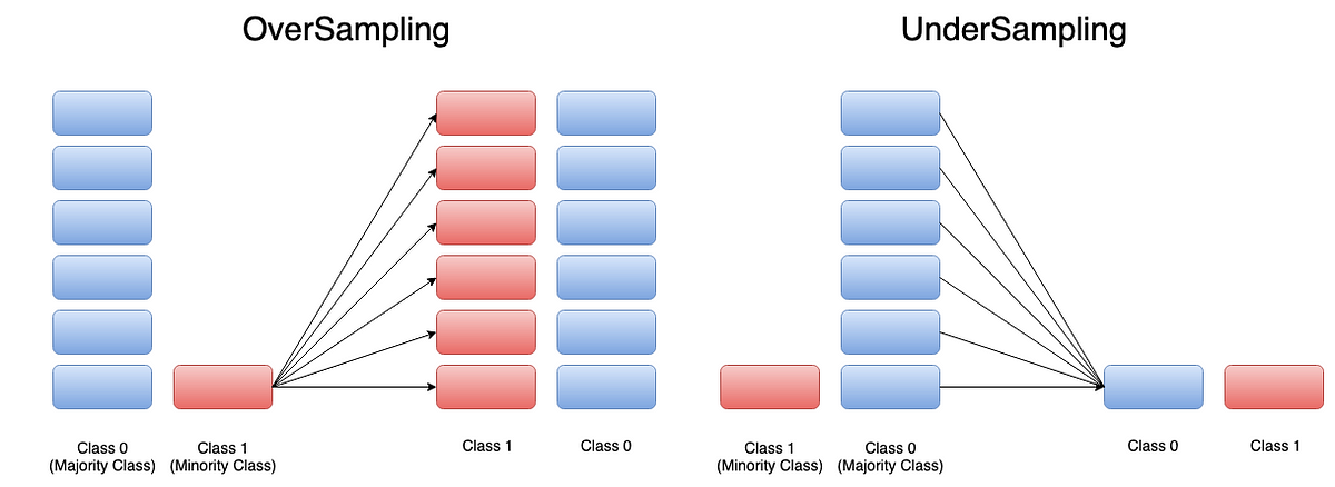 How To Handle Imbalance Datasets For Classification Use Cases By Gourav Bais Heartbeat