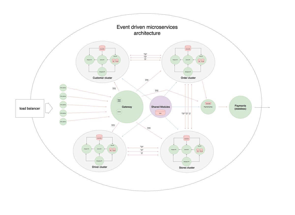 System Design : Event Driven Micro-service architecture | by Saransh ...
