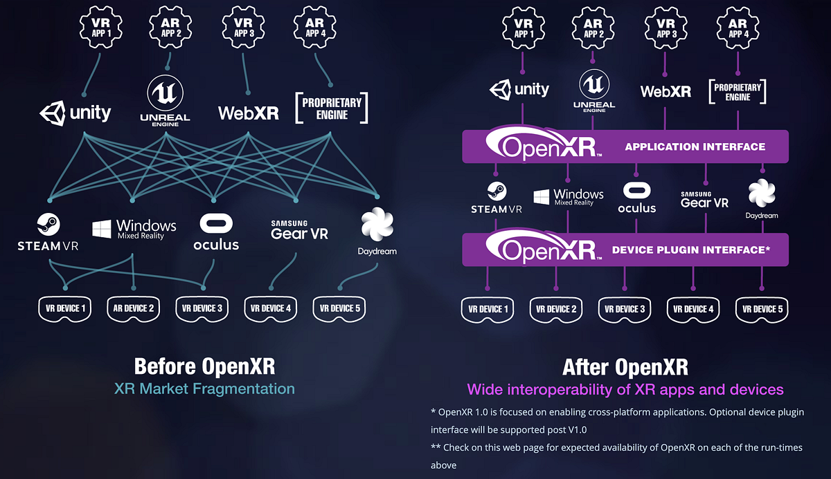 OpenXR — UnityXR. What is OpenXR | by Chitimalli | XRQuest | Medium