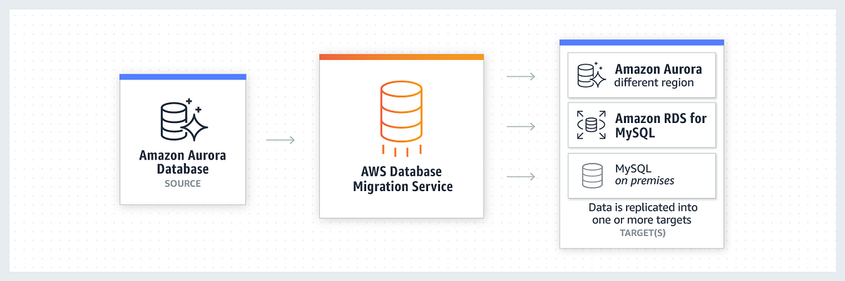 Best Practices for using AWS DMS: CDC super large table | by Admiral Wiem | SiCepat Ekspres Tech ...