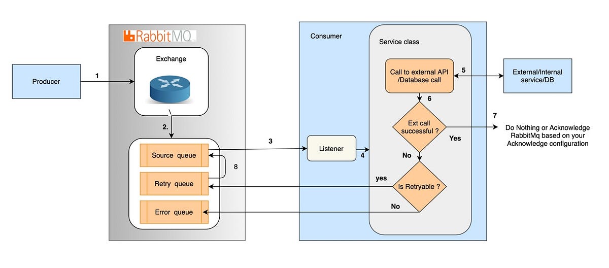 Impressionnant Fugace Rotation Rabbitmq Pull Api Contraste Place Foug re