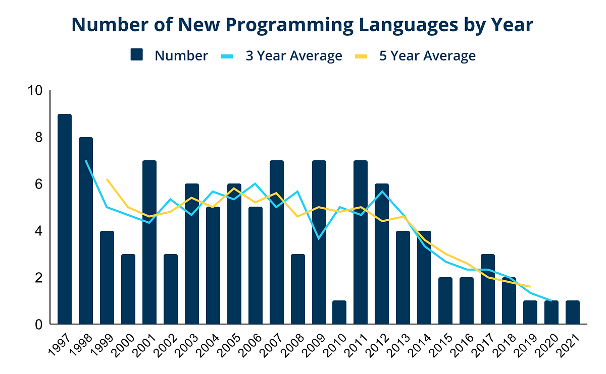 Why Are There So Few New Programming Languages By Filip Van Laenen Compendium Nov 2022