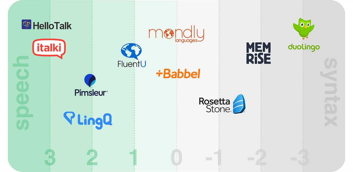 Choose Your Language Tool like a Polyglot | by Orchid Chen | Nov, 2022 ...