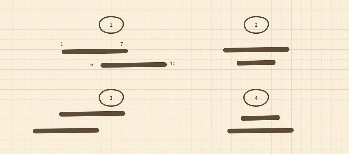 Find union of sections (in Python) | by Andriy Lazorenko | Medium