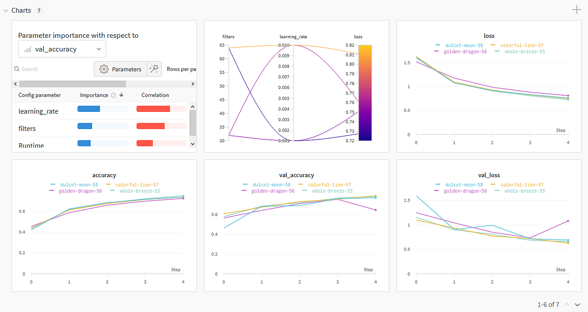 Visualizing Hyperparameter Tuning Results of KerasTuner With Weights & Biases | by Shakti ...