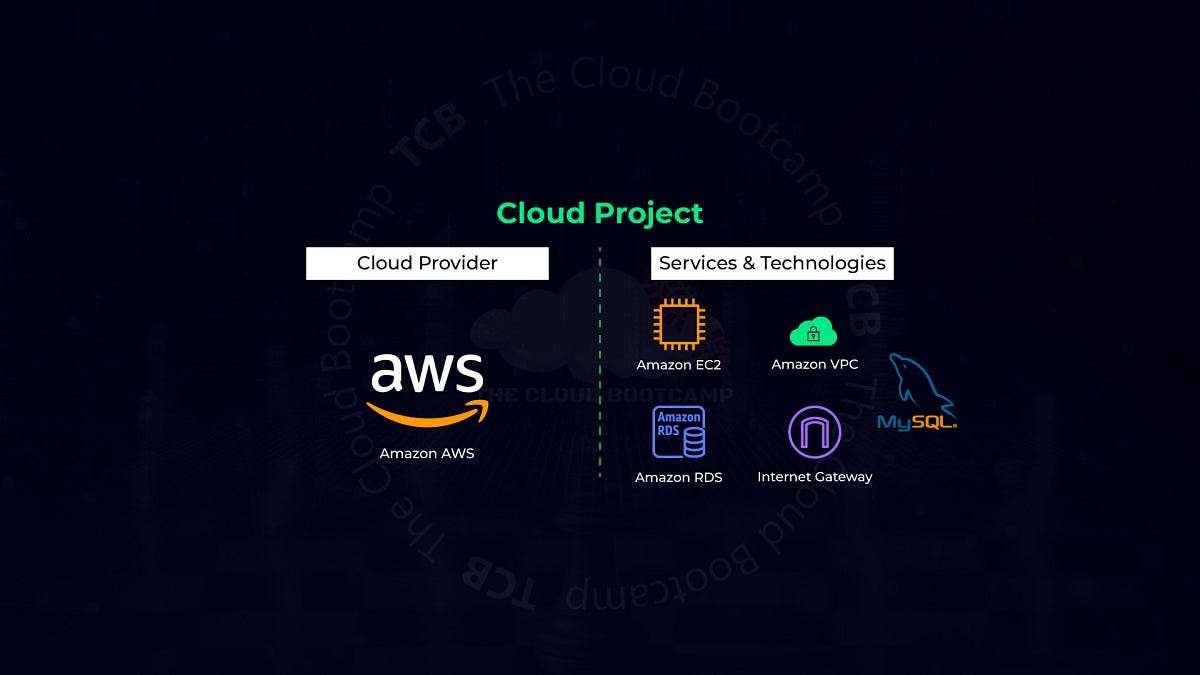 Migration of a Workload running in a Corporate Data Center to AWS using the Amazon EC2 and RDS ...