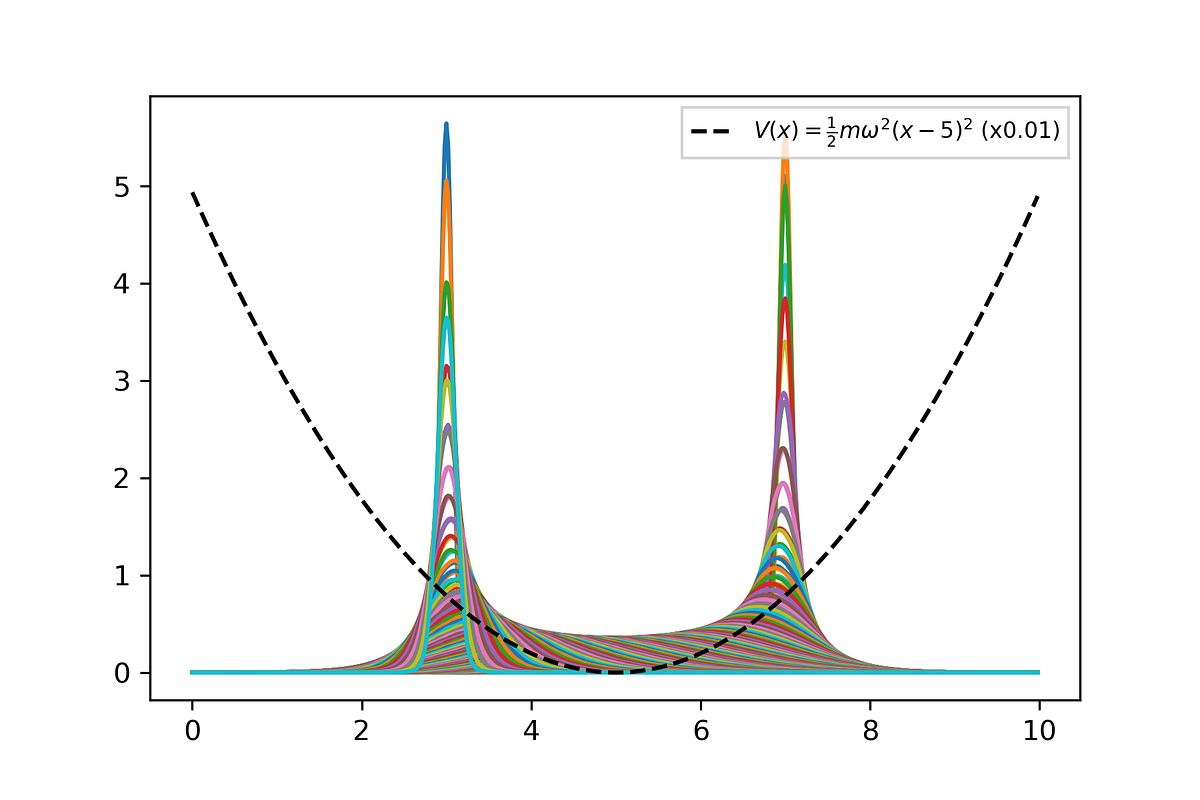 Solving 1-D Schrodinger Equation in Python | by Cory Chu | GWLab
