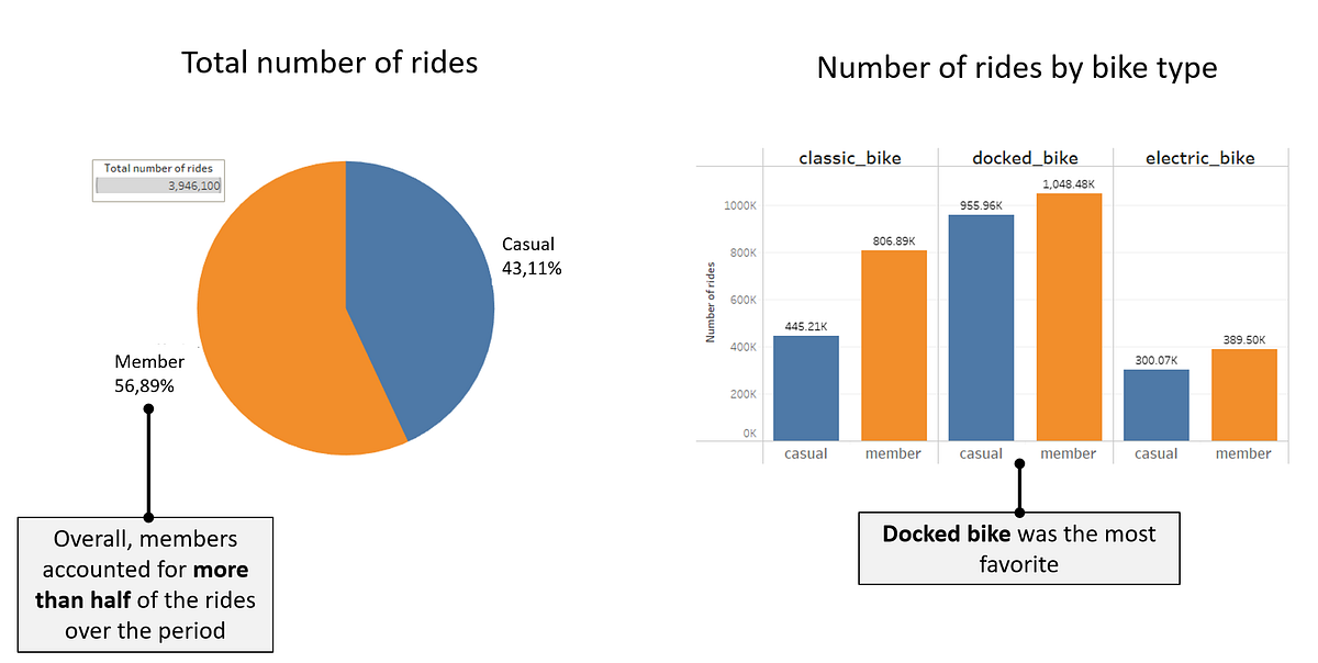 Cyclistic bike-share case study. Introduction | by Duc Minh | Medium