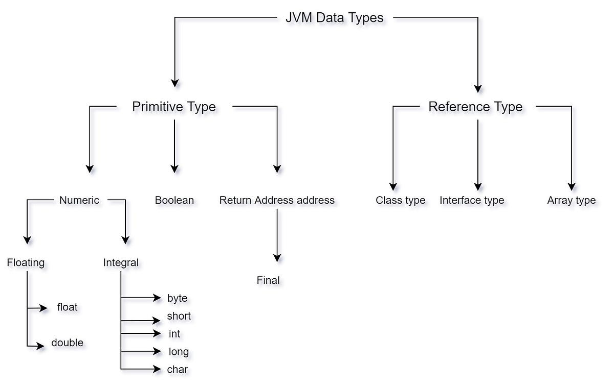 Java Virtual Machine Data types - Arun Easurapatham - Medium