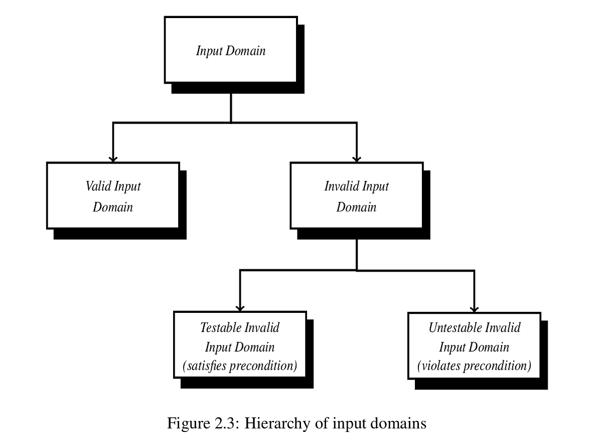 1 - Domain Testing and Equivalence Partitioning | by Minghong Gao | Medium
