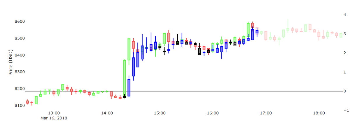 Forecasting Bitcoin prices in the short-term | by CryptoPredicted | The ...