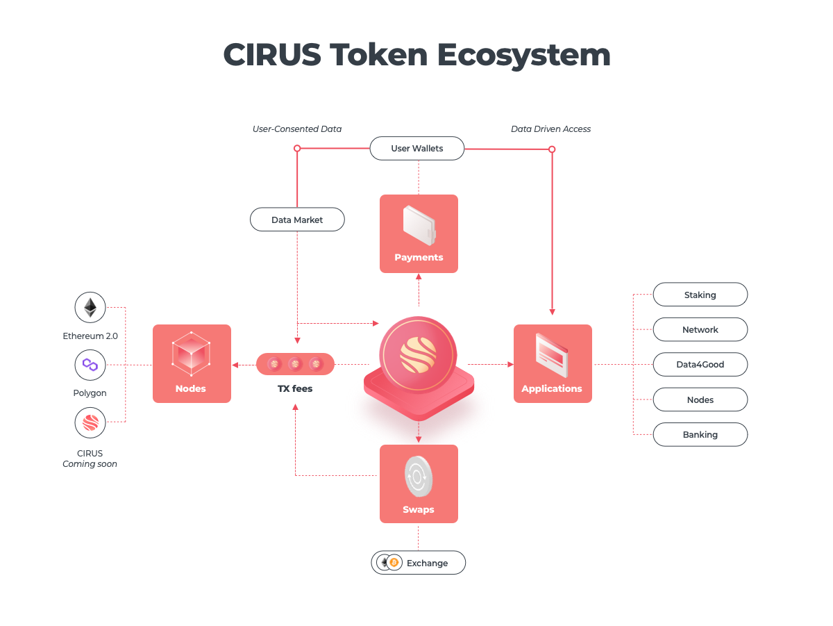 The Cirus Token: Reader’s Digest. So you own a bit of $CIRUS.. Now what ...