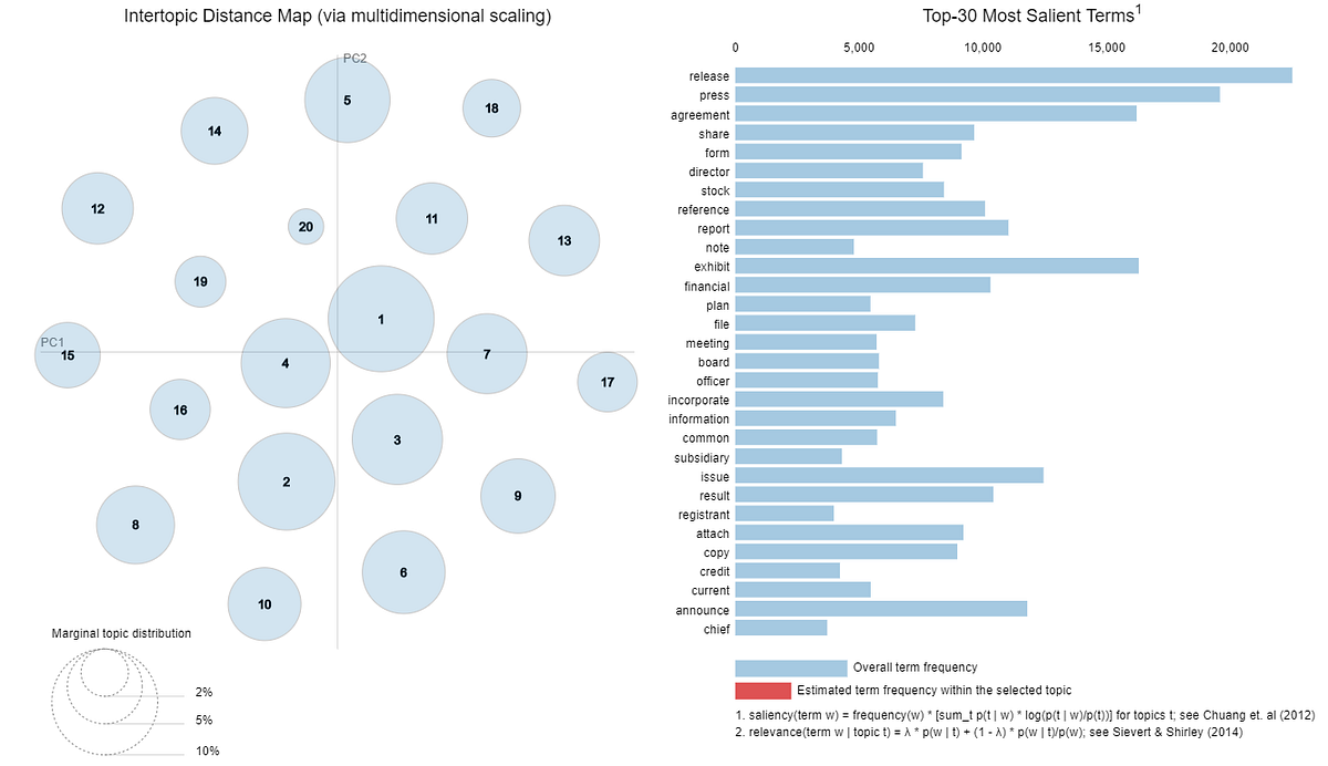 Visualizing Unsupervised Text Classification Output with pyLDAvis | by Nicholas Abell | Medium