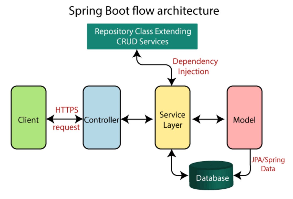 Spring Boot for Freshers. Here in this blog I have tried to… | by ...