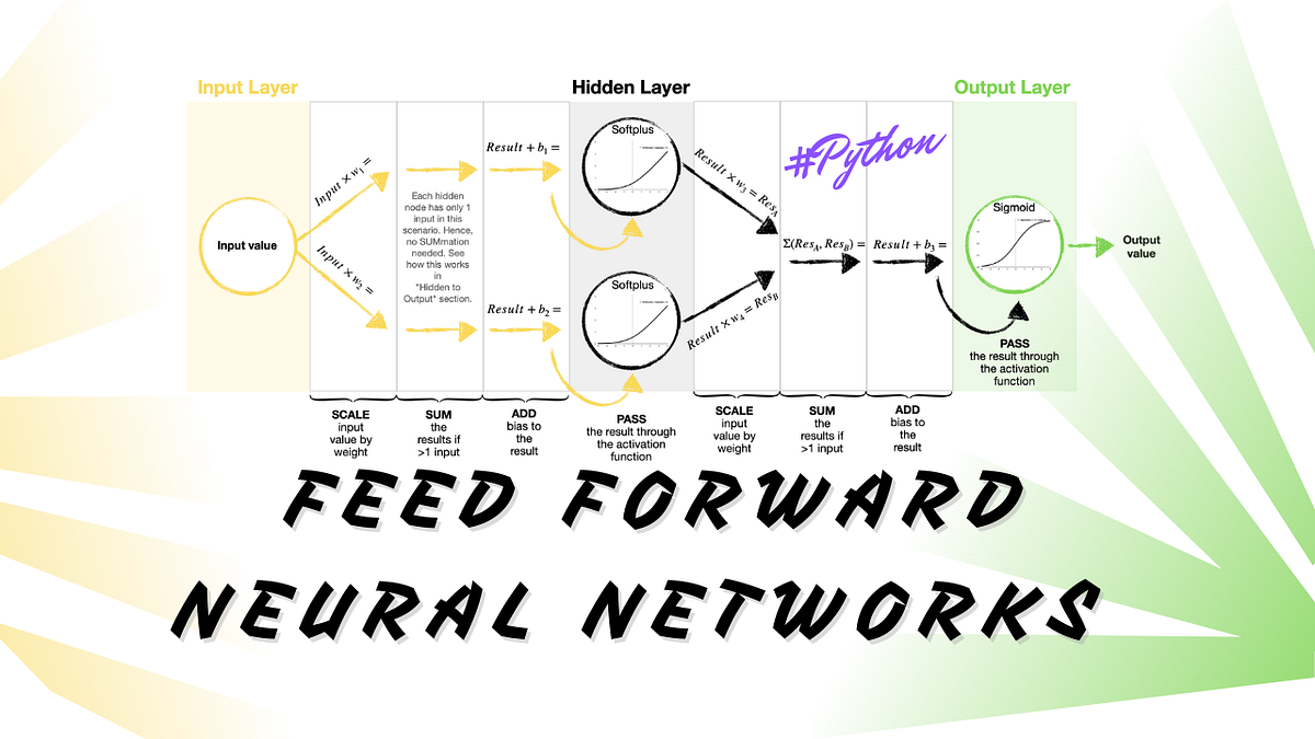 Feed Forward Neural Networks — How To Successfully Build Them in Python | by Saul Dobilas ...