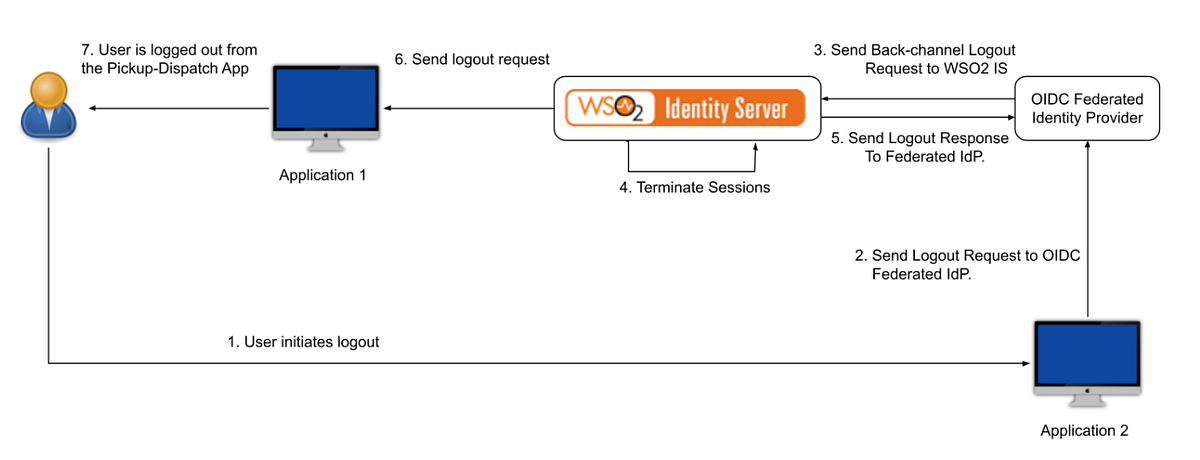 Federated IDP Initiated OIDC Back-Channel Logout with WSO2 Identity ...