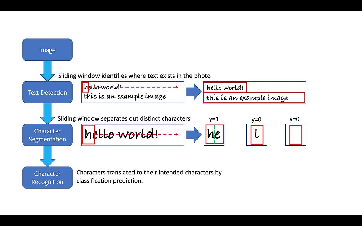 An Introduction To Optical Character Recognition Ocr By Sean Gahagan Oct 2022 Medium