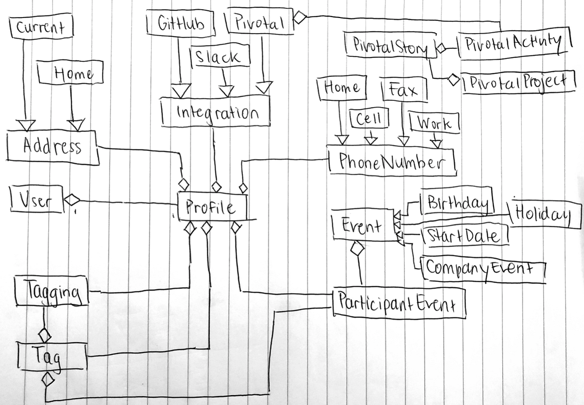 Developing An Employee Directory Application By Stanley Huang Medium developing-an-employee-directory-application-by-stanley-huang-medium