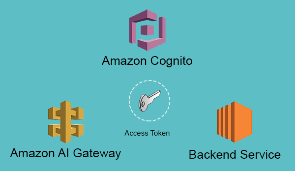 Authorization using Cognito + API Gateway + IAM - Pravin Lolage - Medium